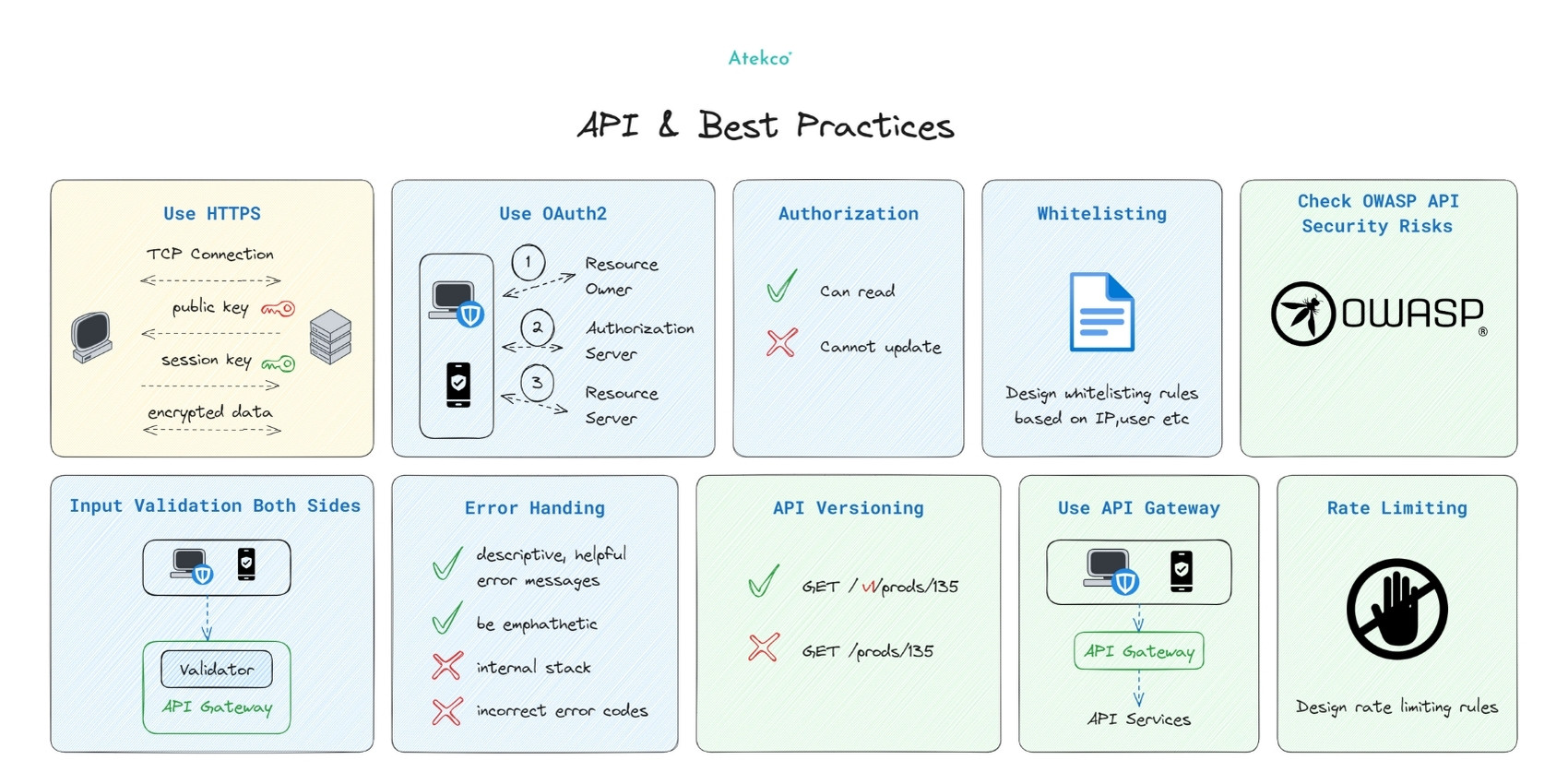 API & Best Practices | Back2Basics | Atekco