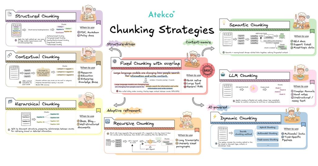 Chunking Strategies | Back2Basics | Atekco