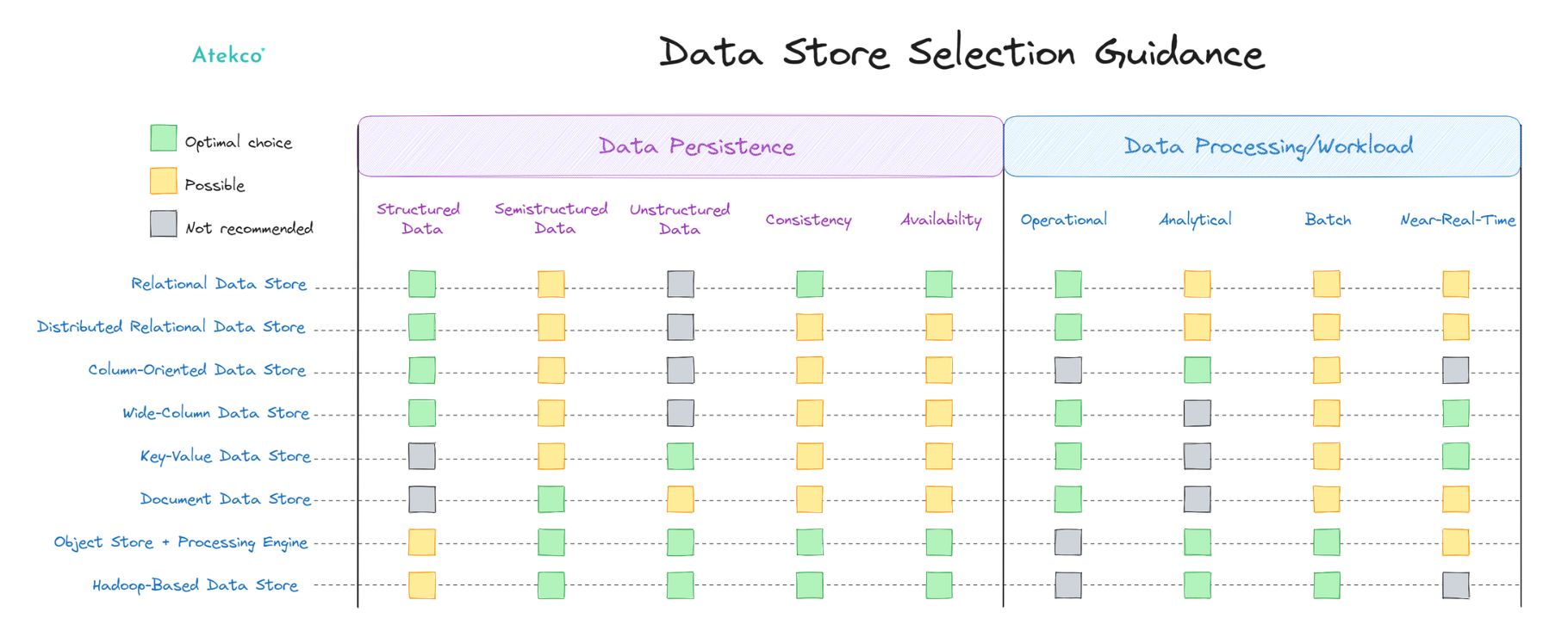 Data Store Selection Guidance | Back2Basics | Atekco