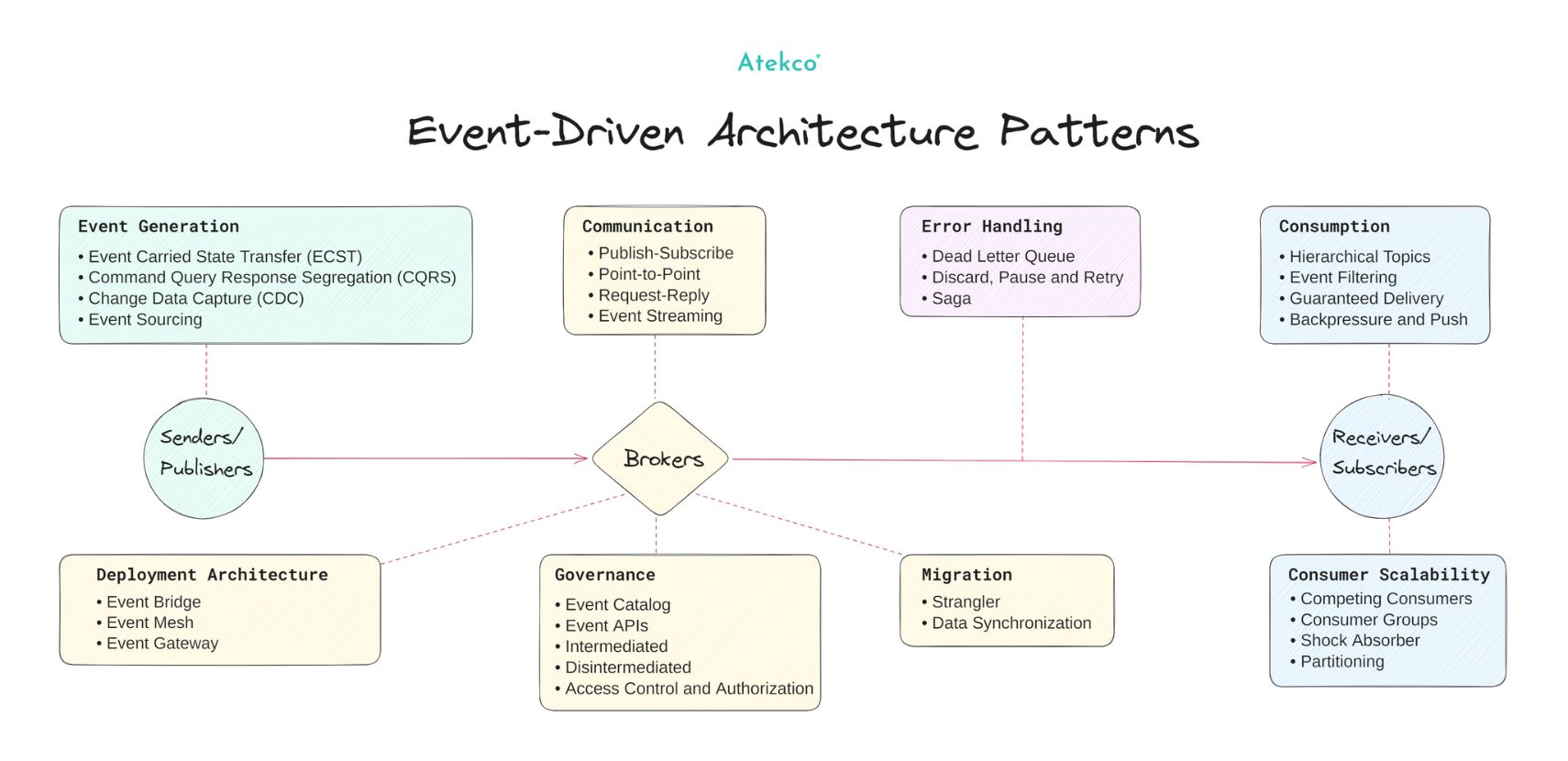 Event-driven Architecture Patterns | Back2Basics | Atekco