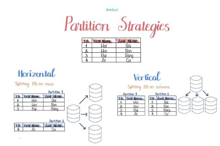 Partition Strategies | Back2Basics | Atekco