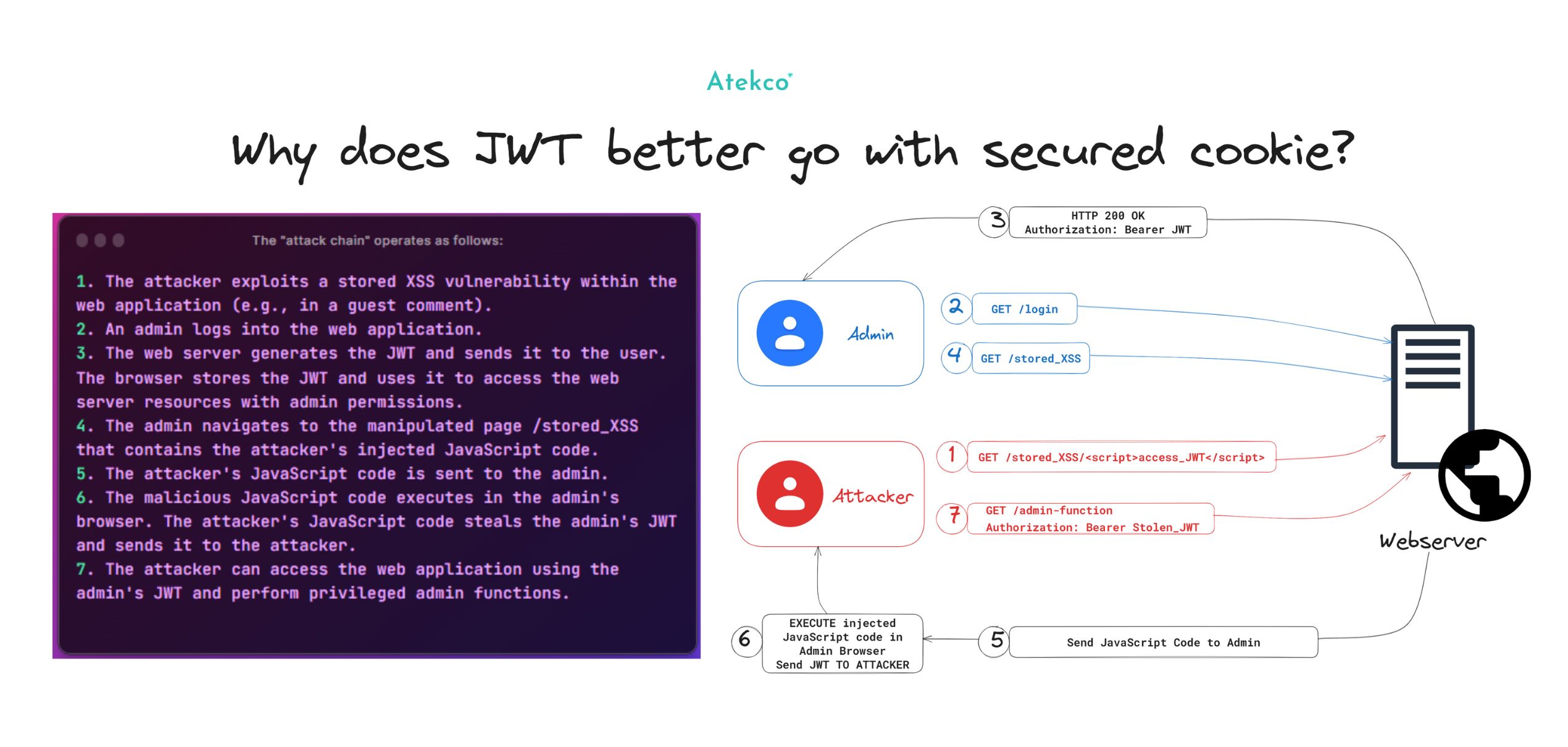 Why Does JWT Better Go With Secured Cookie? | Back2Basics | Atekco